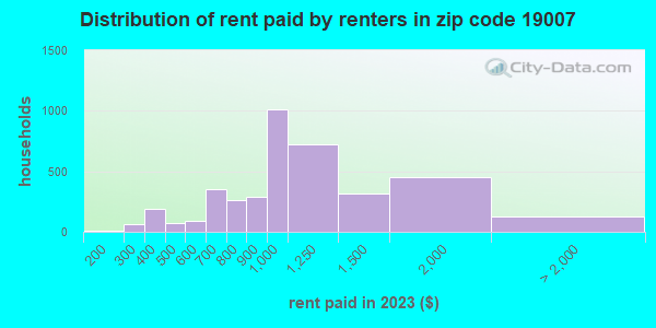 19007 Zip Code (Bristol, Pennsylvania) Profile - homes, apartments ...