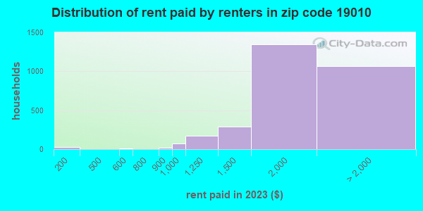19010 Zip Code (Bryn Mawr, Pennsylvania) Profile - homes, apartments ...