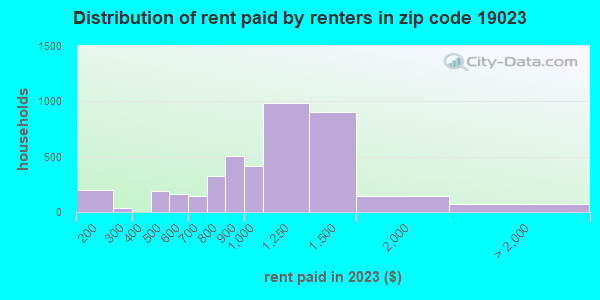 19023 Zip Code (Collingdale, Pennsylvania) Profile - homes, apartments ...