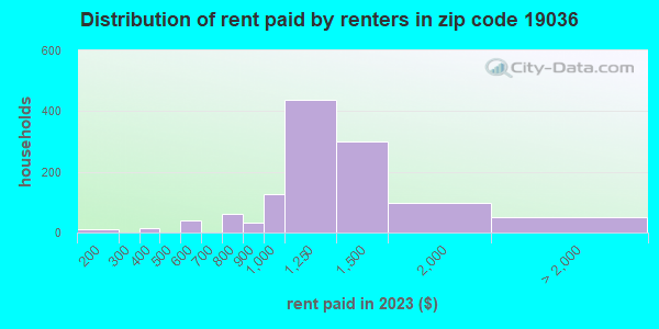 19036 Zip Code (Glenolden, Pennsylvania) Profile - homes, apartments ...