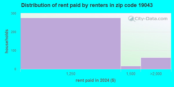 19043 Zip Code (Pennsylvania) Profile - homes, apartments, schools ...