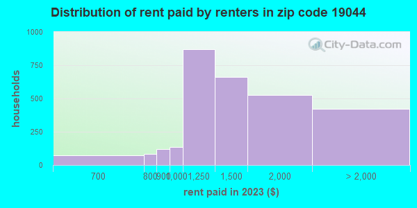 19044 Zip Code (Horsham, Pennsylvania) Profile - homes, apartments ...