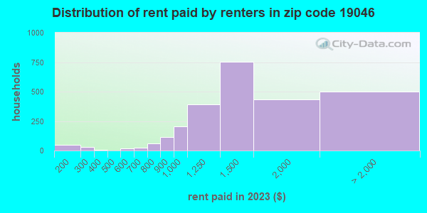19046 Zip Code (Jenkintown, Pennsylvania) Profile - homes, apartments ...