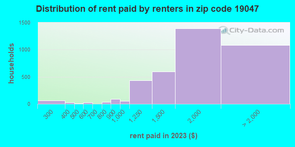 19047 Zip Code (Woodbourne, Pennsylvania) Profile - homes, apartments ...