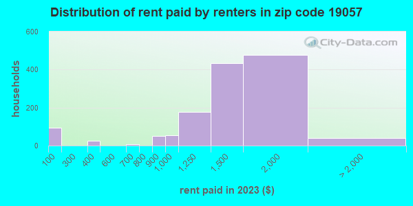 19057 Zip Code (Levittown, Pennsylvania) Profile - homes, apartments ...