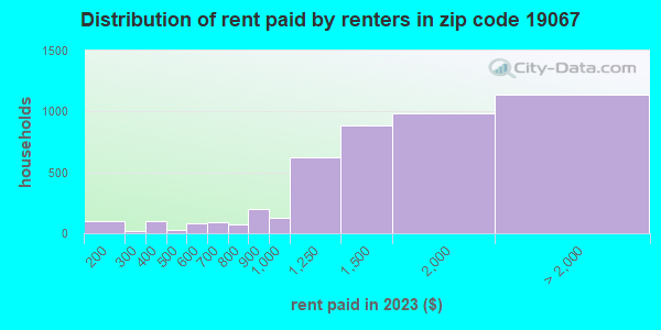 19067 Zip Code (Morrisville, Pennsylvania) Profile - homes, apartments ...