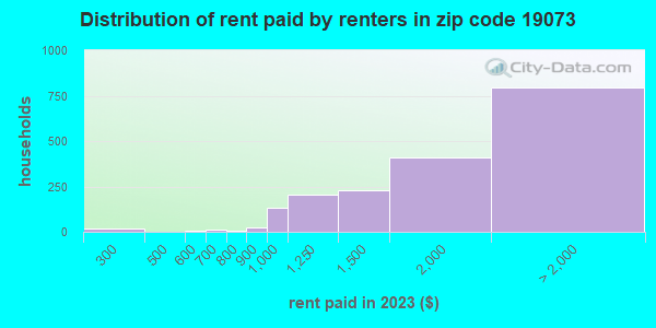 19073 Zip Code (Pennsylvania) Profile - homes, apartments, schools ...