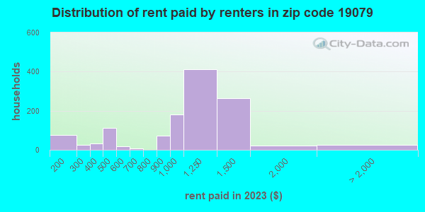 19079 Zip Code (Sharon Hill, Pennsylvania) Profile - homes, apartments ...