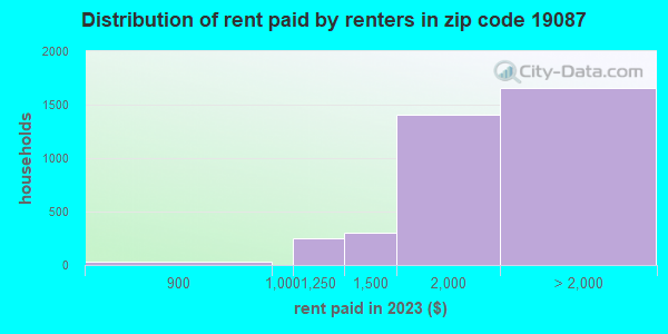 19087 Zip Code (Chesterbrook, Pennsylvania) Profile - homes, apartments ...