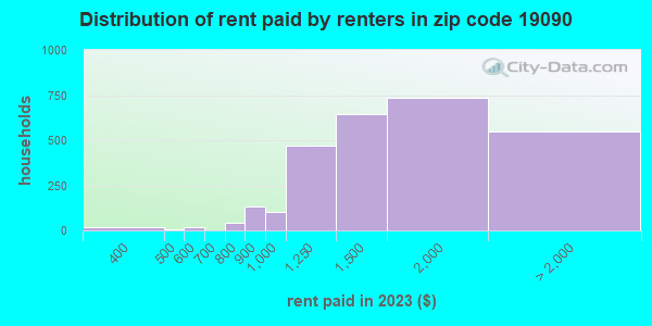 19090 Zip Code (Willow Grove, Pennsylvania) Profile - homes, apartments ...