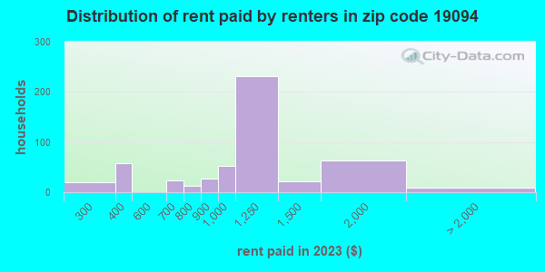 19094 Zip Code (Woodlyn, Pennsylvania) Profile - homes, apartments ...