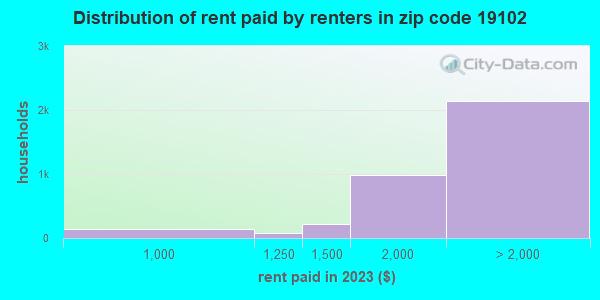 19102 Zip Code (Philadelphia, Pennsylvania) Profile - homes, apartments ...