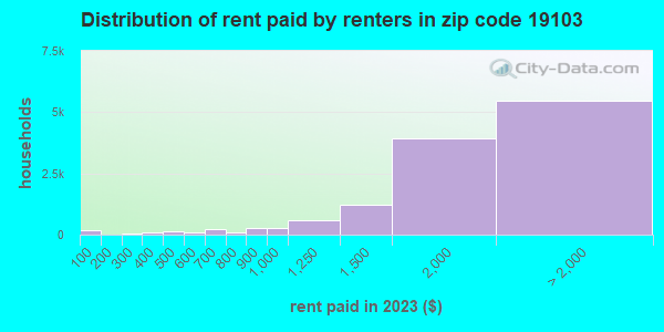 19103 Zip Code (Philadelphia, Pennsylvania) Profile - homes, apartments ...