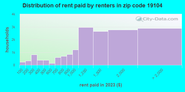 19104 Zip Code (Philadelphia, Pennsylvania) Profile - homes, apartments ...