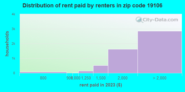 19106 Zip Code (Philadelphia, Pennsylvania) Profile - homes, apartments ...