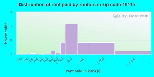 19115 Zip Code (Philadelphia, Pennsylvania) Profile - homes, apartments ...