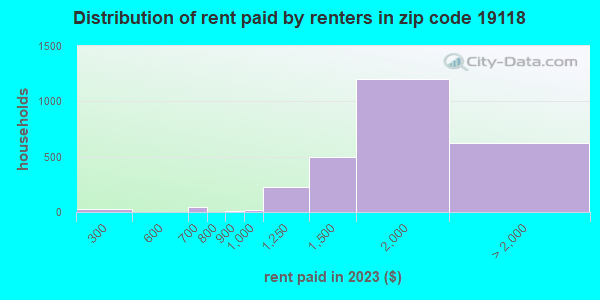 19118 Zip Code (Philadelphia, Pennsylvania) Profile - homes, apartments ...