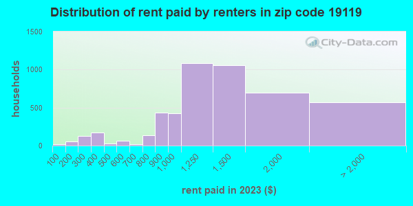19119 Zip Code (Philadelphia, Pennsylvania) Profile - homes, apartments ...