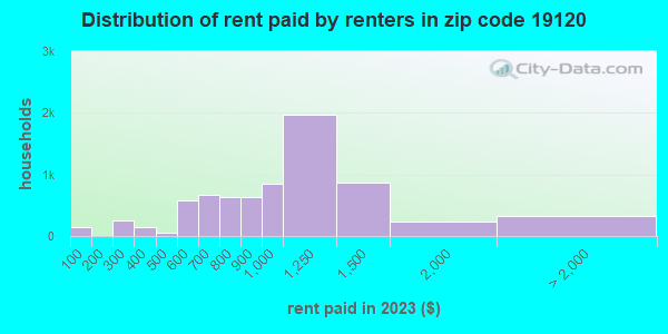 19120 Zip Code (Philadelphia, Pennsylvania) Profile - homes, apartments ...