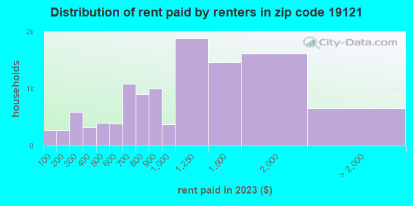 19121 Zip Code (Philadelphia, Pennsylvania) Profile - homes, apartments ...