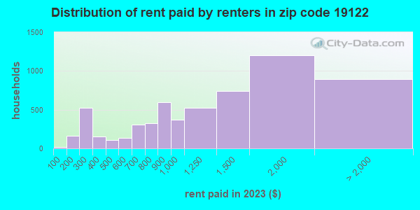 19122 Zip Code (Philadelphia, Pennsylvania) Profile - homes, apartments ...