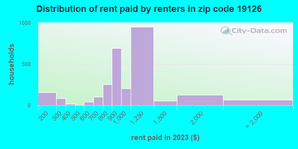19126 Zip Code (Philadelphia, Pennsylvania) Profile - homes, apartments ...