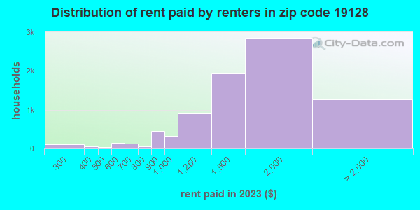 19128 Zip Code (Philadelphia, Pennsylvania) Profile - homes, apartments ...