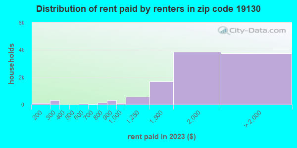 19130 Zip Code (Philadelphia, Pennsylvania) Profile - homes, apartments ...