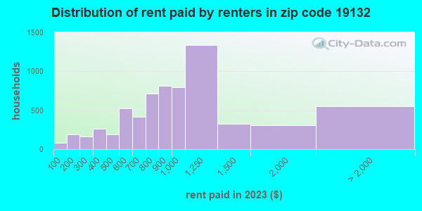 19132 Zip Code (Philadelphia, Pennsylvania) Profile - homes, apartments ...
