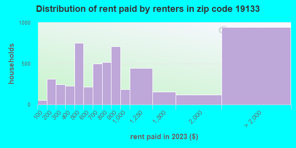 19133 Zip Code (Philadelphia, Pennsylvania) Profile - homes, apartments ...