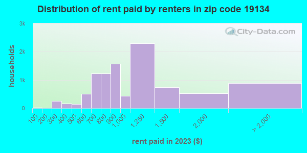 19134 Zip Code (Philadelphia, Pennsylvania) Profile - homes, apartments ...