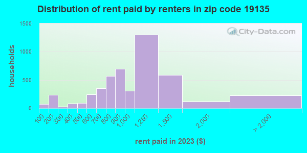 19135 Zip Code (Philadelphia, Pennsylvania) Profile - homes, apartments ...