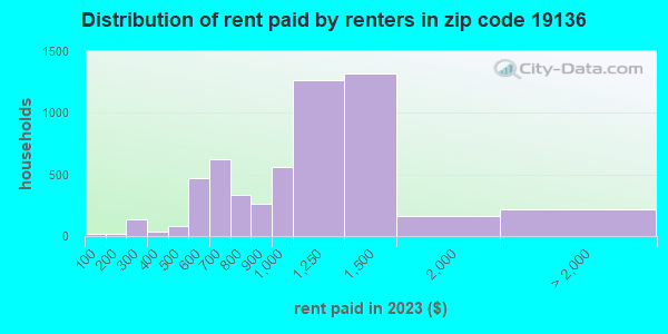 19136 Zip Code (Philadelphia, Pennsylvania) Profile - homes, apartments ...