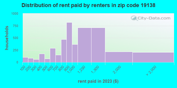 19138 Zip Code (Philadelphia, Pennsylvania) Profile - homes, apartments ...