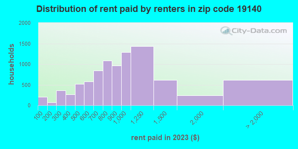 19140 Zip Code (Philadelphia, Pennsylvania) Profile - homes, apartments ...