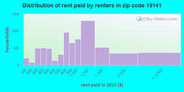 19141 Zip Code (Philadelphia, Pennsylvania) Profile - homes, apartments ...