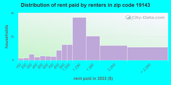 19143 Zip Code (Philadelphia, Pennsylvania) Profile - homes, apartments ...