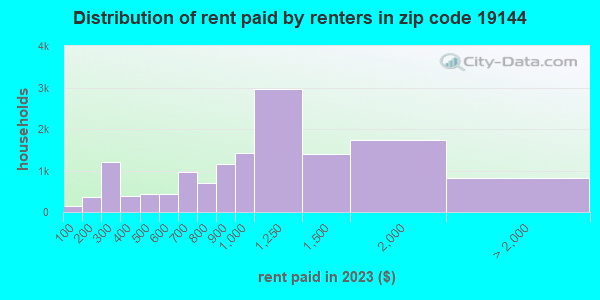 19144 Zip Code (Philadelphia, Pennsylvania) Profile - homes, apartments ...