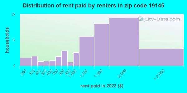 19145 Zip Code (Philadelphia, Pennsylvania) Profile - homes, apartments ...