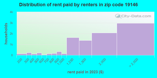 19146 Zip Code (Philadelphia, Pennsylvania) Profile - homes, apartments ...