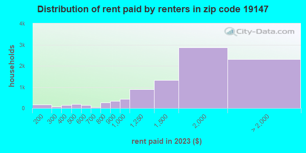 19147 Zip Code (Philadelphia, Pennsylvania) Profile - homes, apartments ...