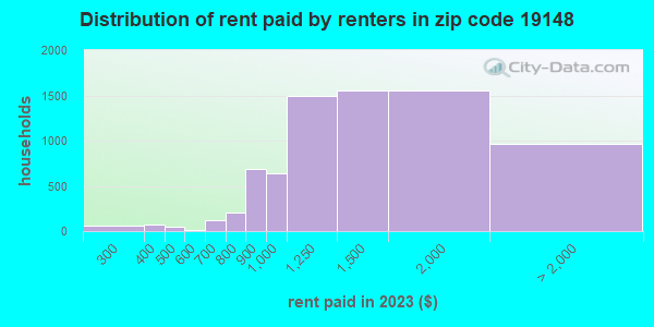 19148 Zip Code (Philadelphia, Pennsylvania) Profile - homes, apartments ...