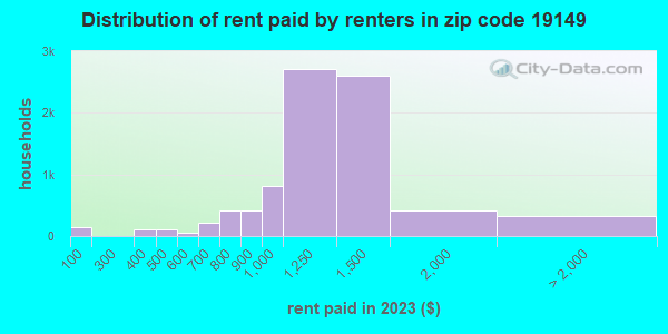 19149 Zip Code (Philadelphia, Pennsylvania) Profile - homes, apartments ...