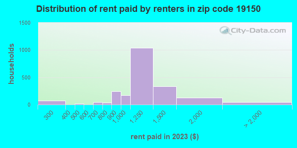 19150 Zip Code (Philadelphia, Pennsylvania) Profile - homes, apartments ...