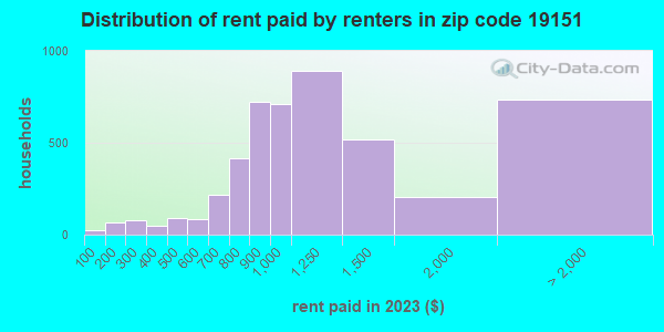 19151 Zip Code (Philadelphia, Pennsylvania) Profile - homes, apartments ...