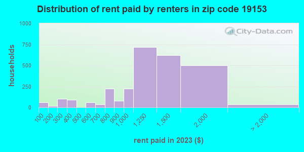 19153 Zip Code (Philadelphia, Pennsylvania) Profile - homes, apartments ...