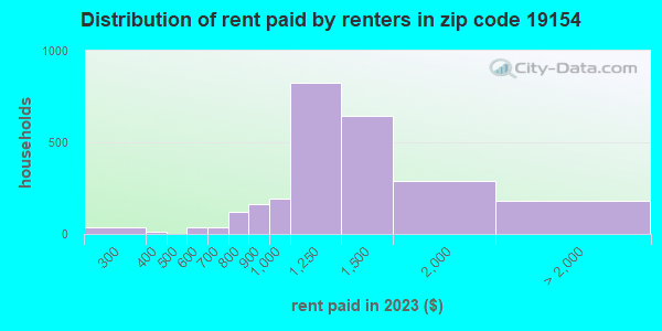 19154 Zip Code (Philadelphia, Pennsylvania) Profile - homes, apartments ...