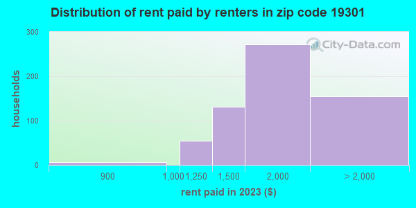 19301 Zip Code (Paoli, Pennsylvania) Profile - homes, apartments ...
