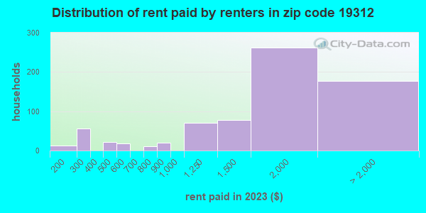 19312 Zip Code (Berwyn, Pennsylvania) Profile - homes, apartments ...