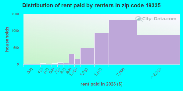 19335 Zip Code (Downingtown, Pennsylvania) Profile - homes, apartments ...